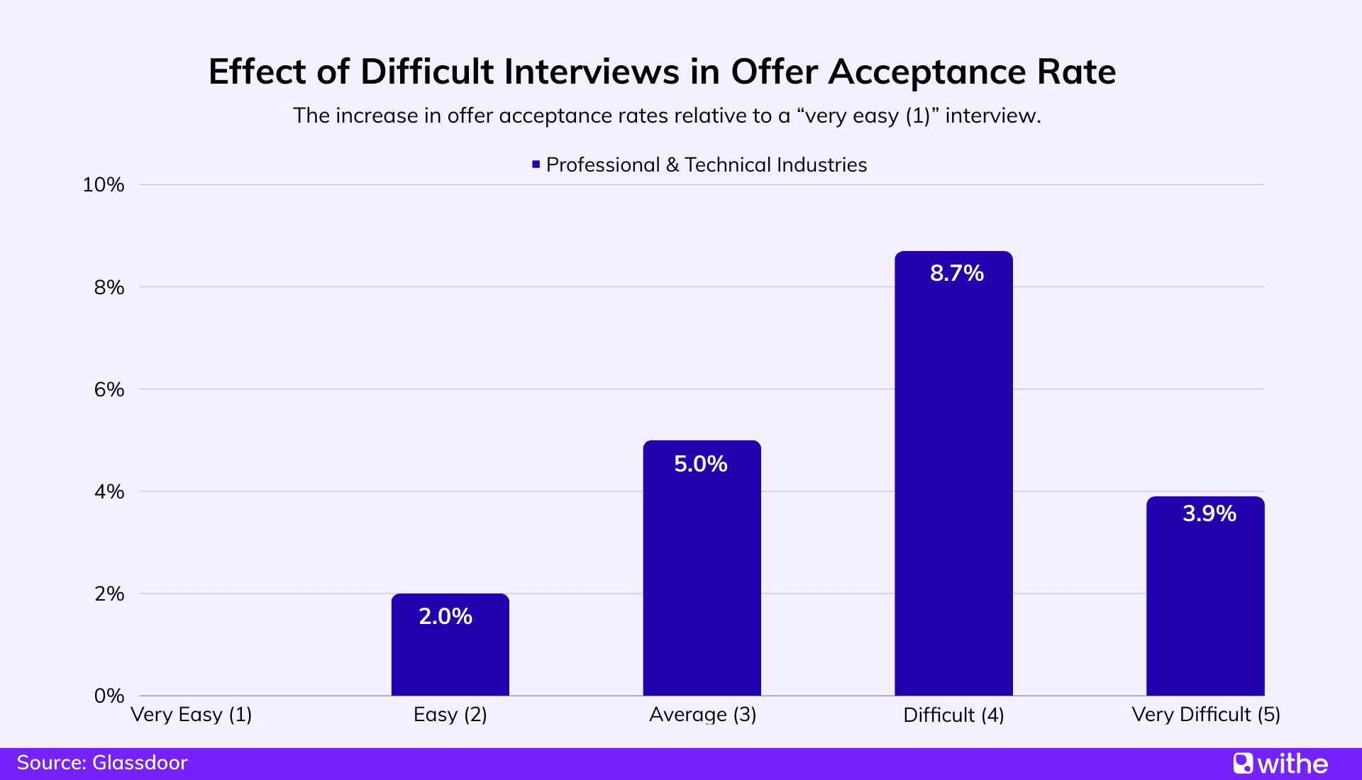 10+ Job Offer Statistics [2024] | Withe