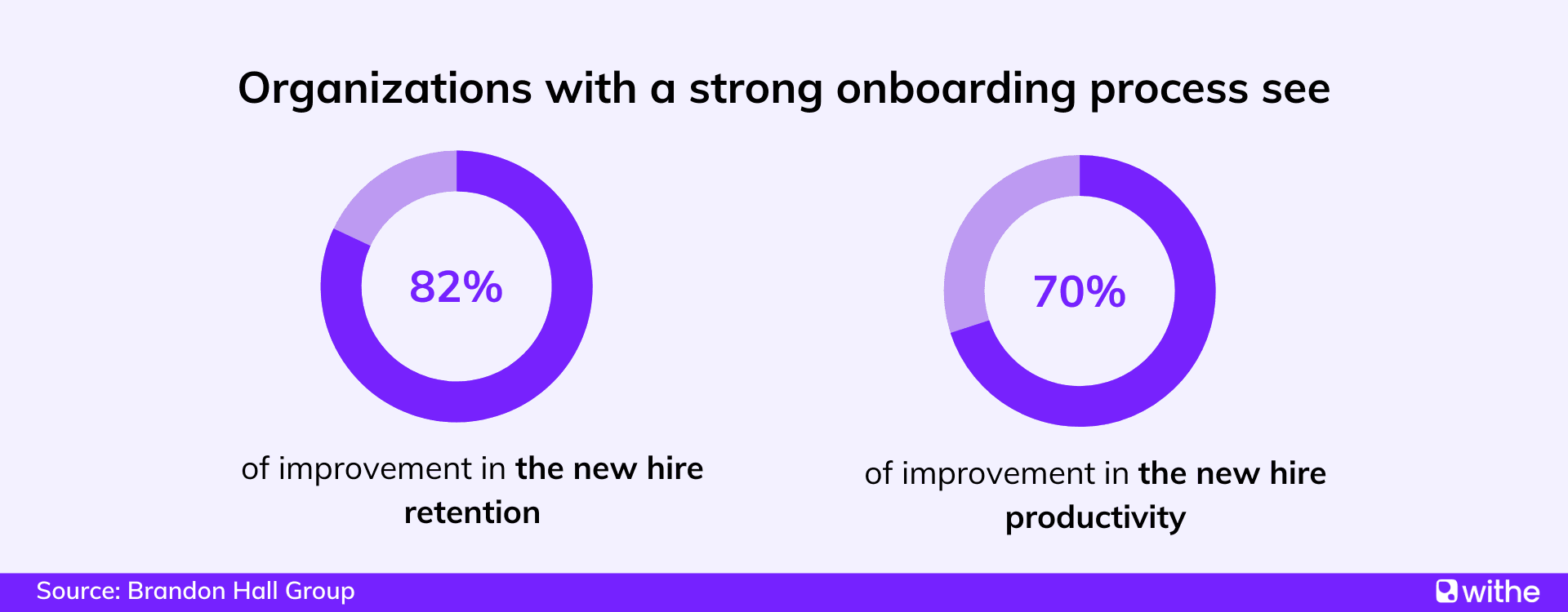 80+ Employee Onboarding Statistics: Insights and Trends for 2024 | Withe