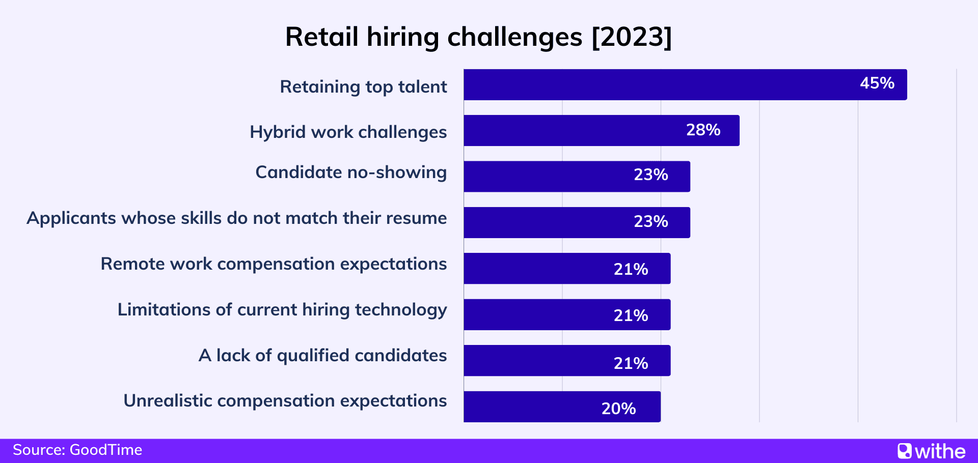 Retail Hiring Challenges and Turnover Rates [2024] | Withe