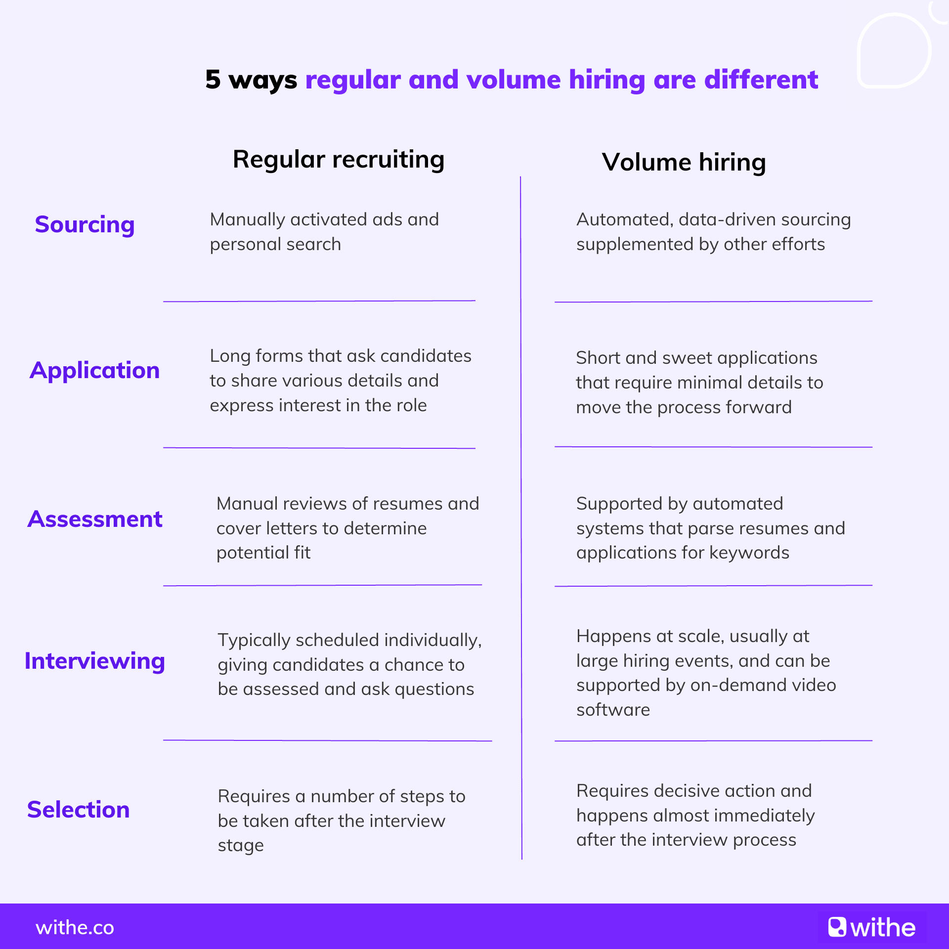 5 key differences between volume hiring and regular recruitment process ...